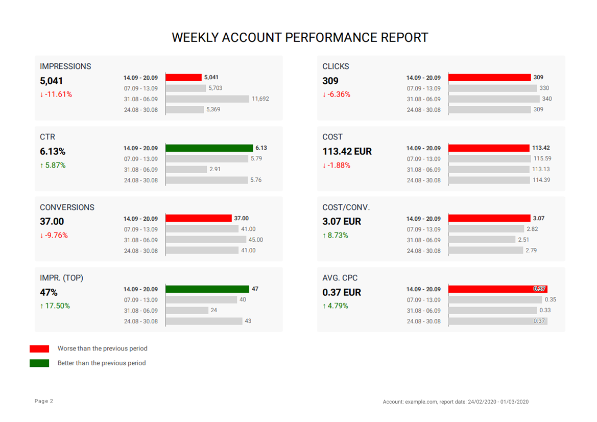 Google Ads Weekly Report Example – Promonavi Knowledge Base